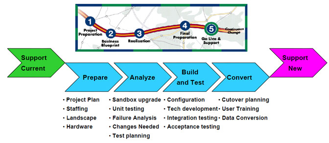 SAP Upgrade Services,SAP Upgradation Services,SAP Upgrade Solutions SAP Upgrade Services,SAP Upgradation Services,SAP Upgrade Solutions